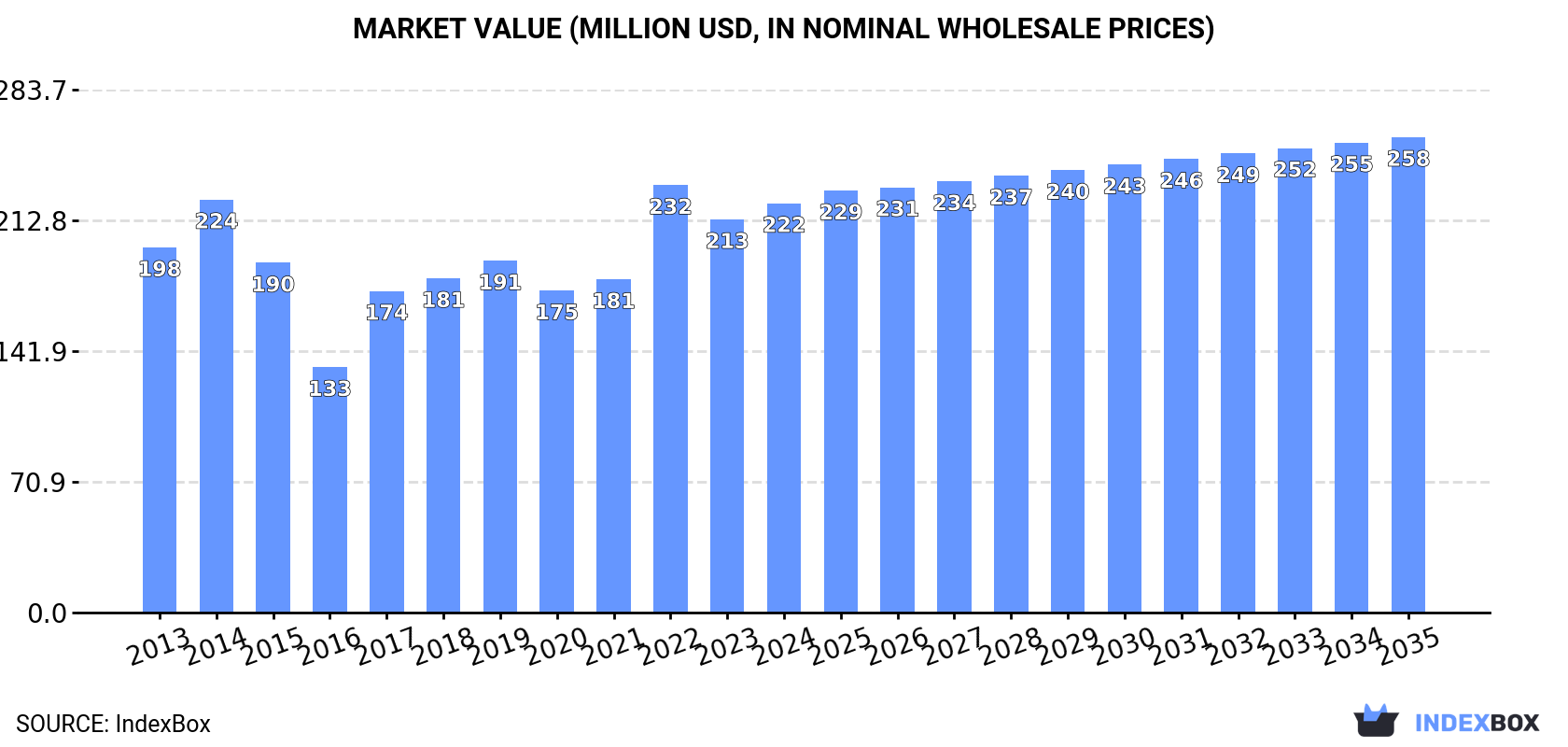 Market Value (million USD, nominal wholesale prices)