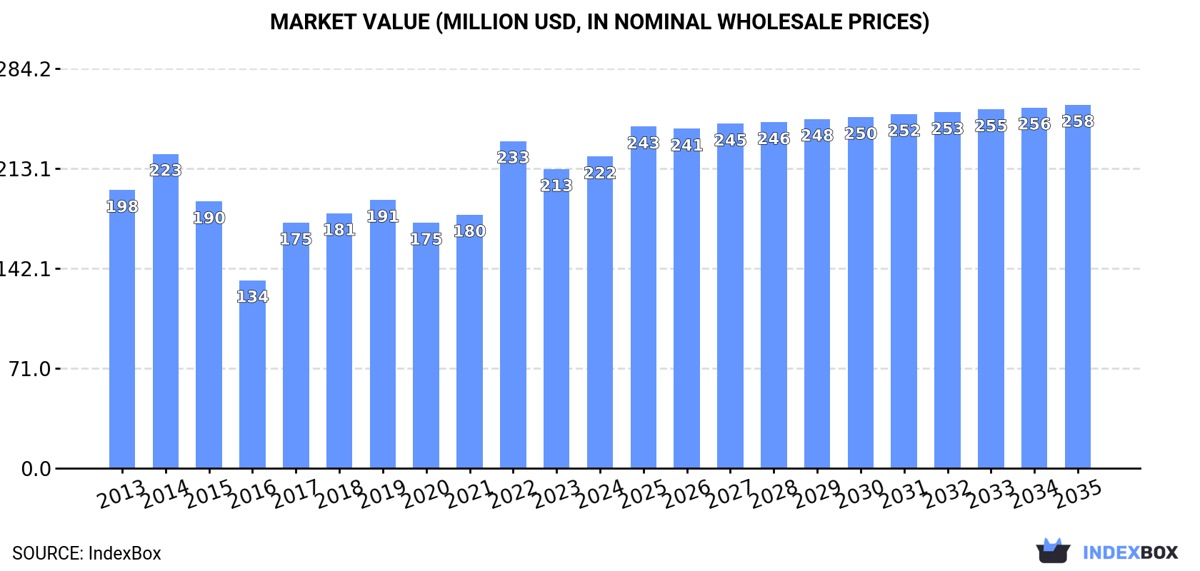 Market Value (million USD, nominal wholesale prices)