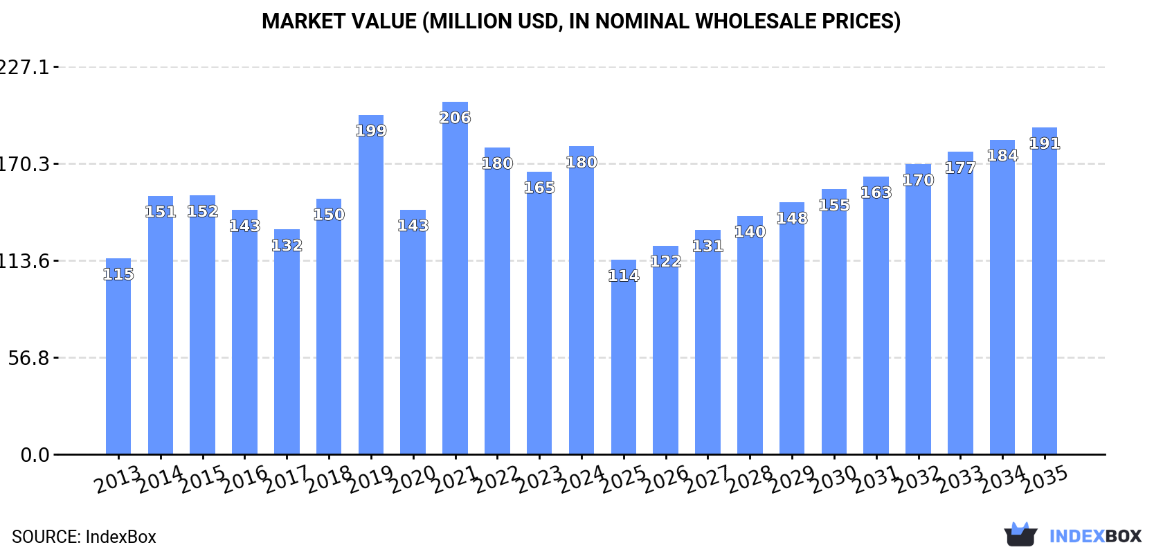 Market Value (million USD, nominal wholesale prices)