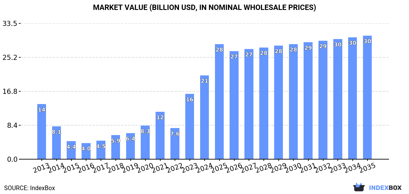 Market Value (billion USD, nominal wholesale prices)