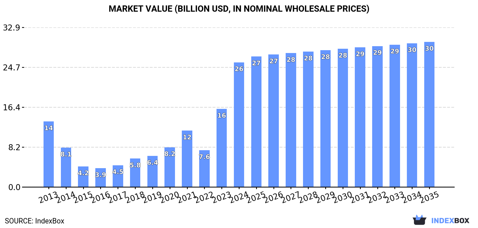 Market Value (billion USD, nominal wholesale prices)