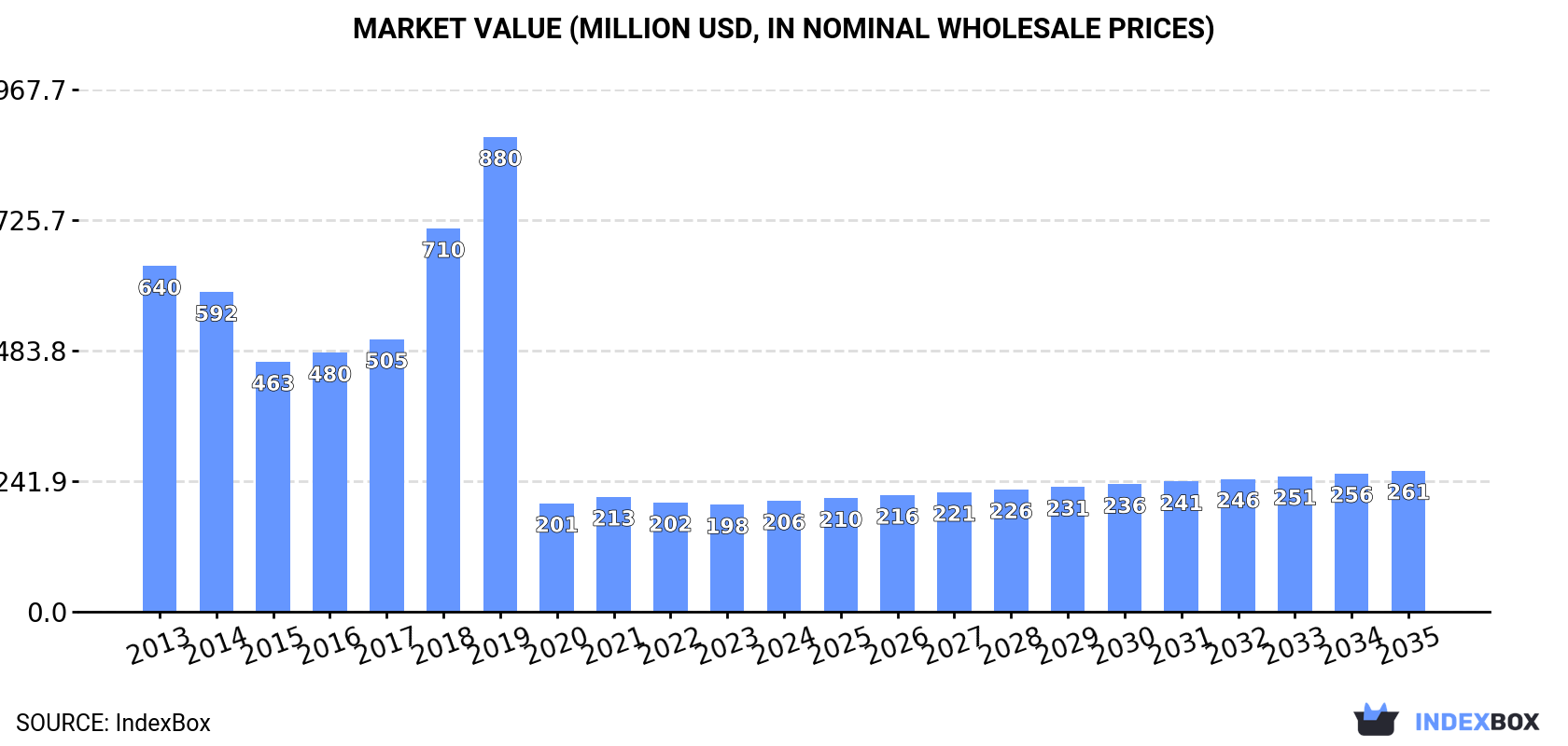 Market Value (million USD, nominal wholesale prices)