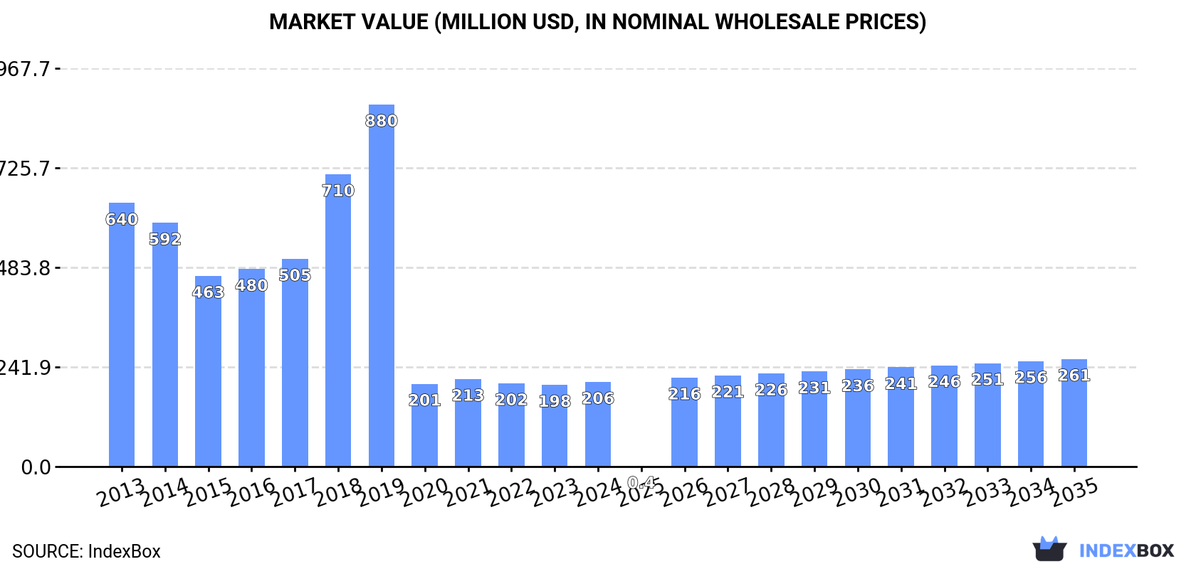 Market Value (million USD, nominal wholesale prices)