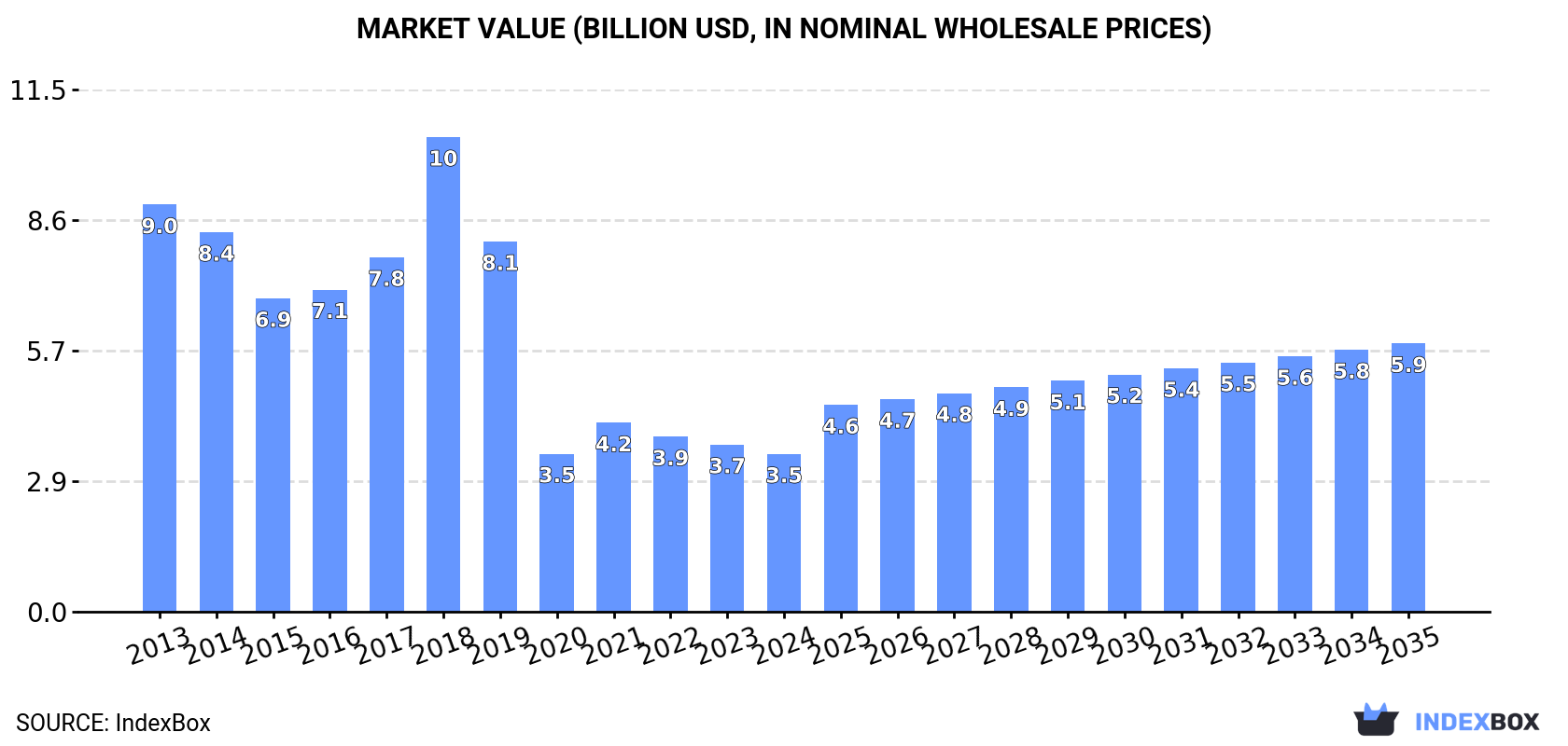 Market Value (billion USD, nominal wholesale prices)