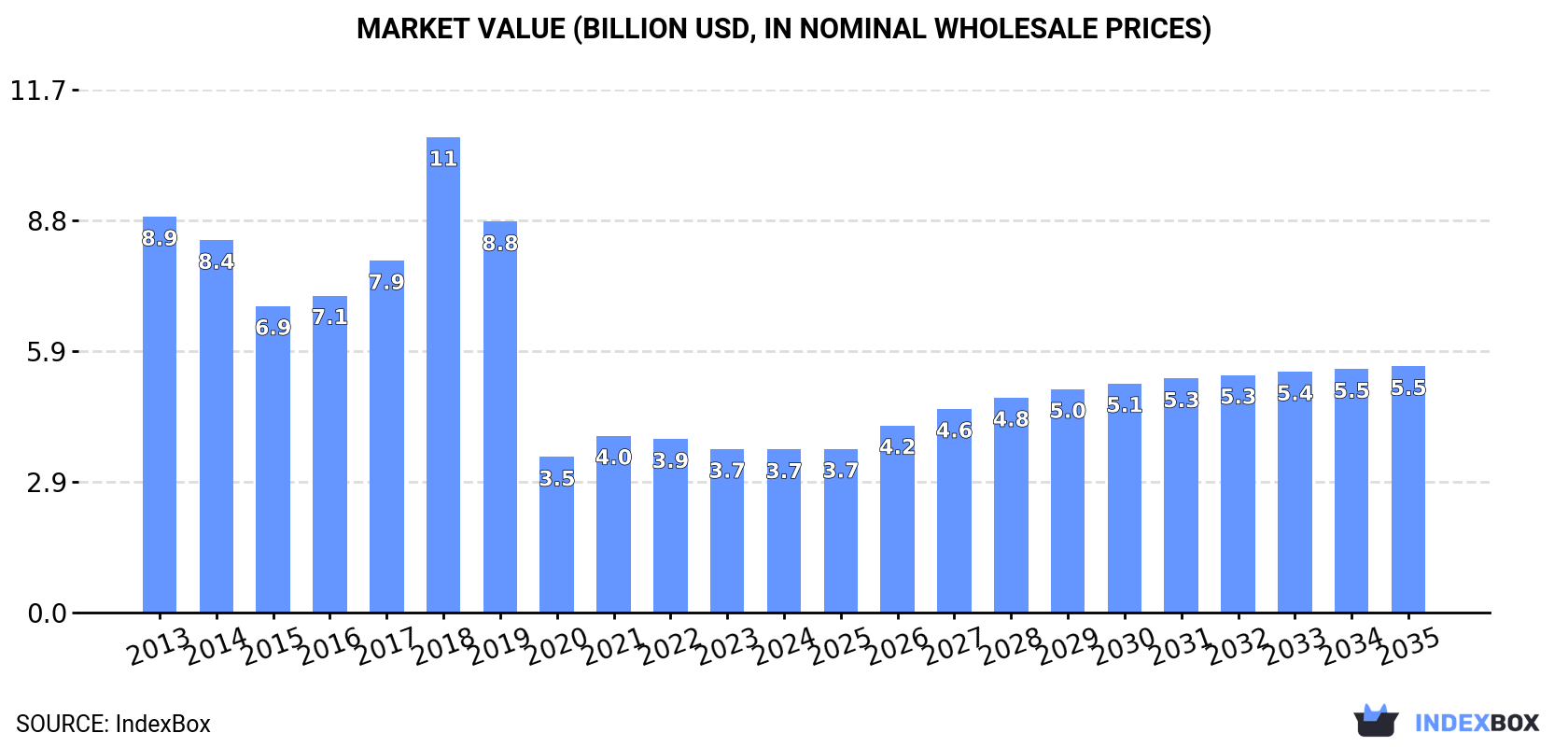Market Value (billion USD, nominal wholesale prices)
