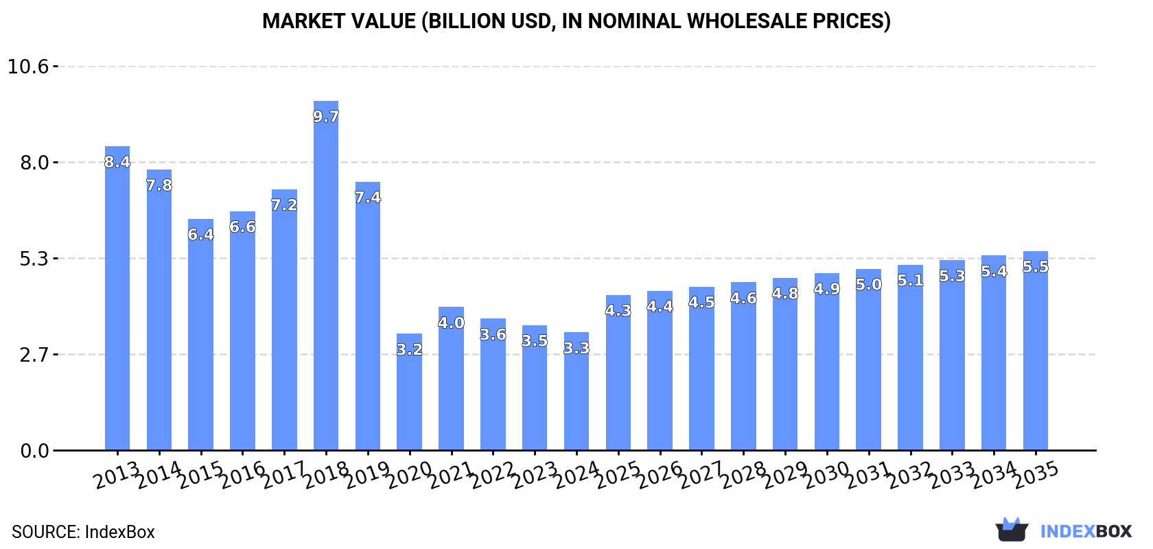 Market Value (billion USD, nominal wholesale prices)