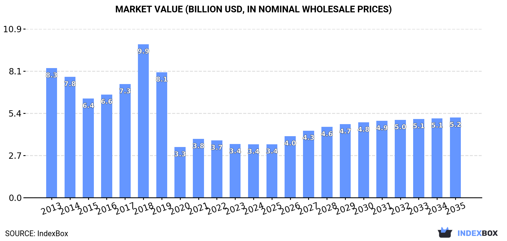 Market Value (billion USD, nominal wholesale prices)