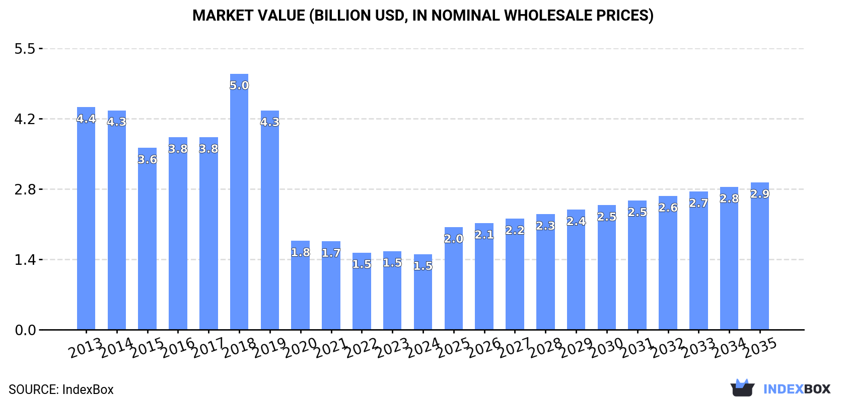 Market Value (billion USD, nominal wholesale prices)