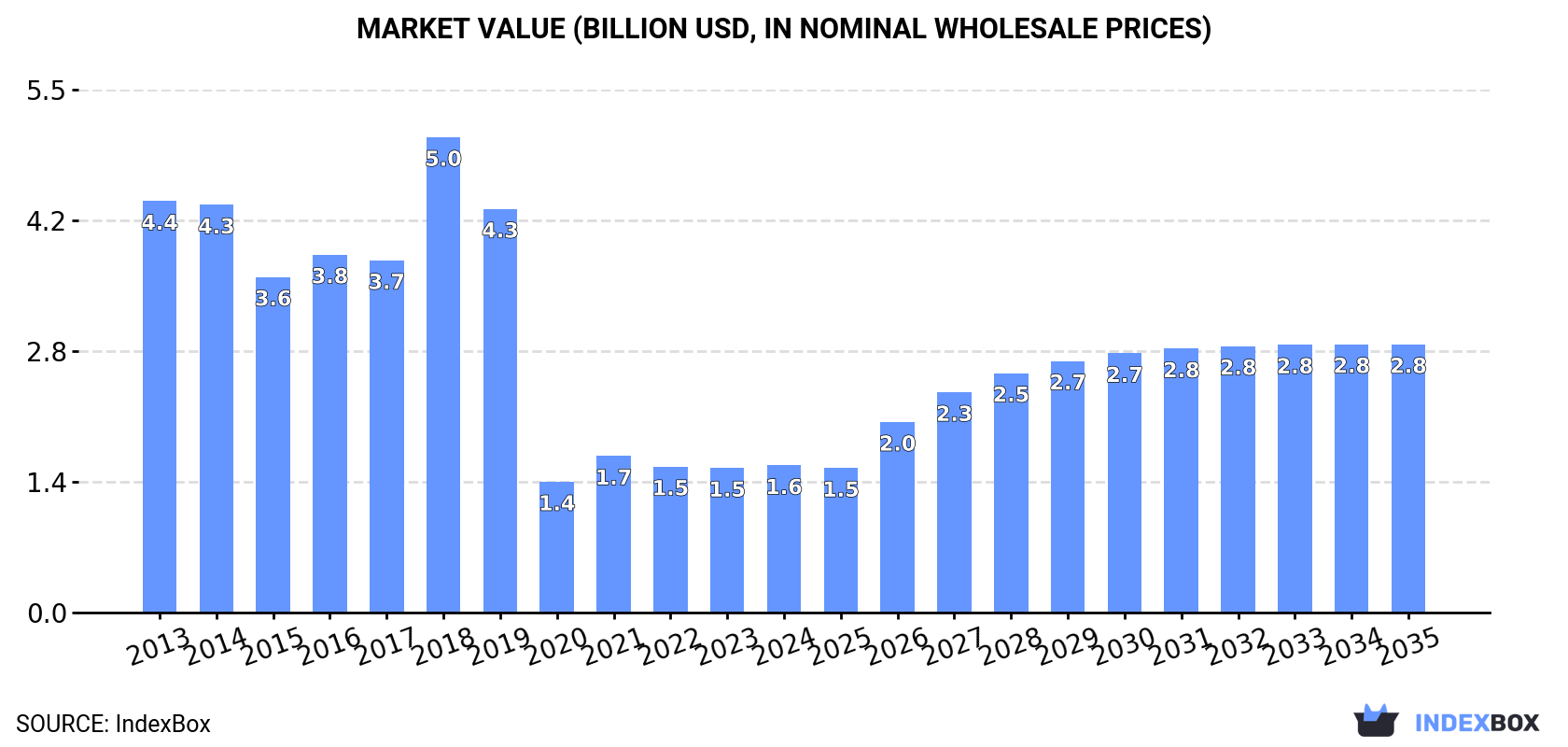Market Value (billion USD, nominal wholesale prices)