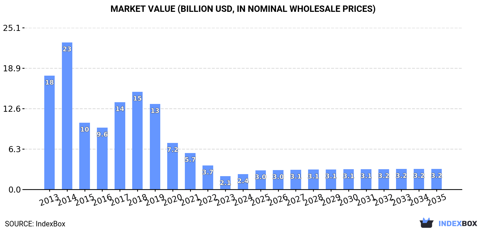 Market Value (billion USD, nominal wholesale prices)