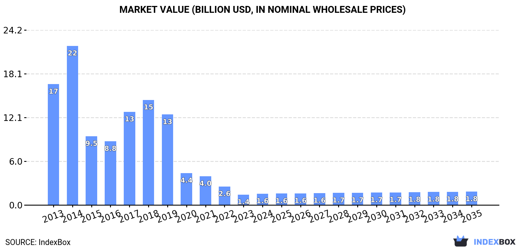 Market Value (billion USD, nominal wholesale prices)