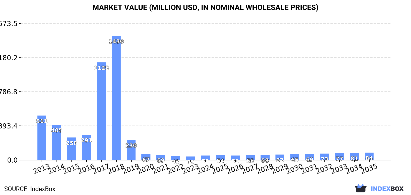 Market Value (million USD, nominal wholesale prices)
