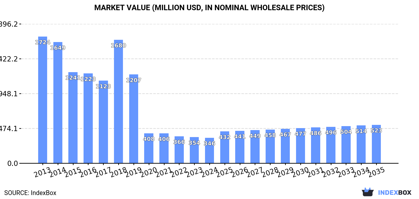 Market Value (million USD, nominal wholesale prices)