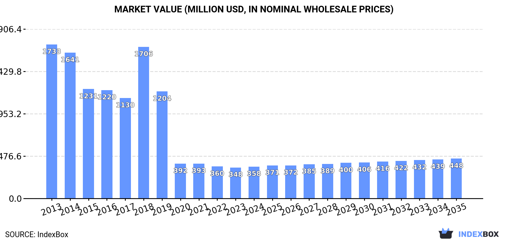 Market Value (million USD, nominal wholesale prices)