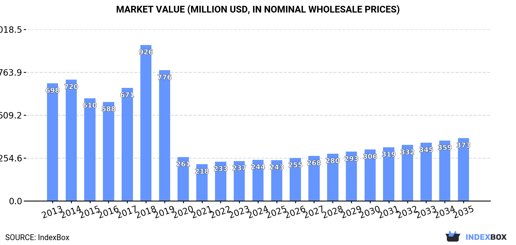 Market Value (million USD, nominal wholesale prices)