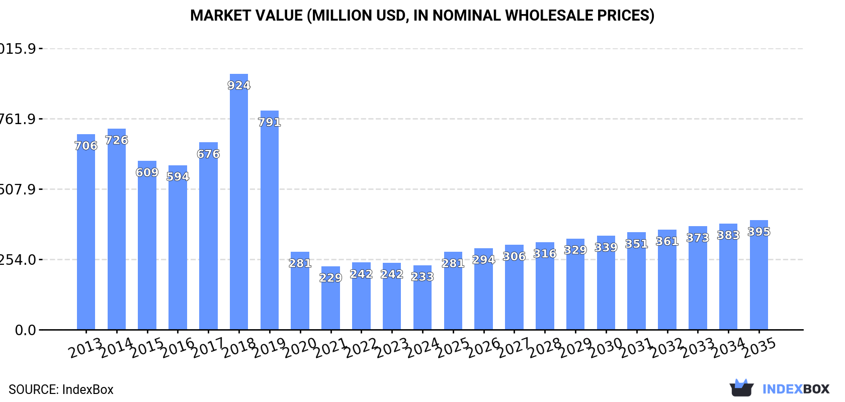 Market Value (million USD, nominal wholesale prices)
