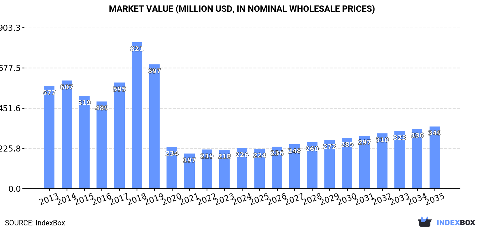 Market Value (million USD, nominal wholesale prices)