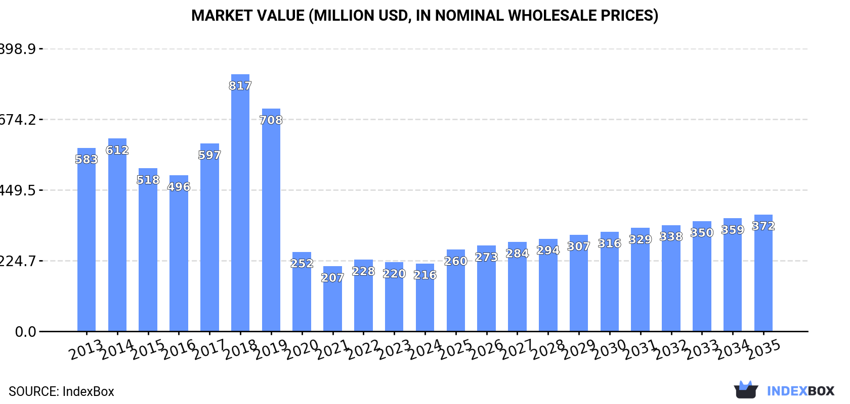 Market Value (million USD, nominal wholesale prices)