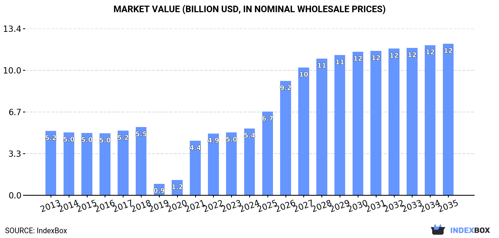 Market Value (billion USD, nominal wholesale prices)