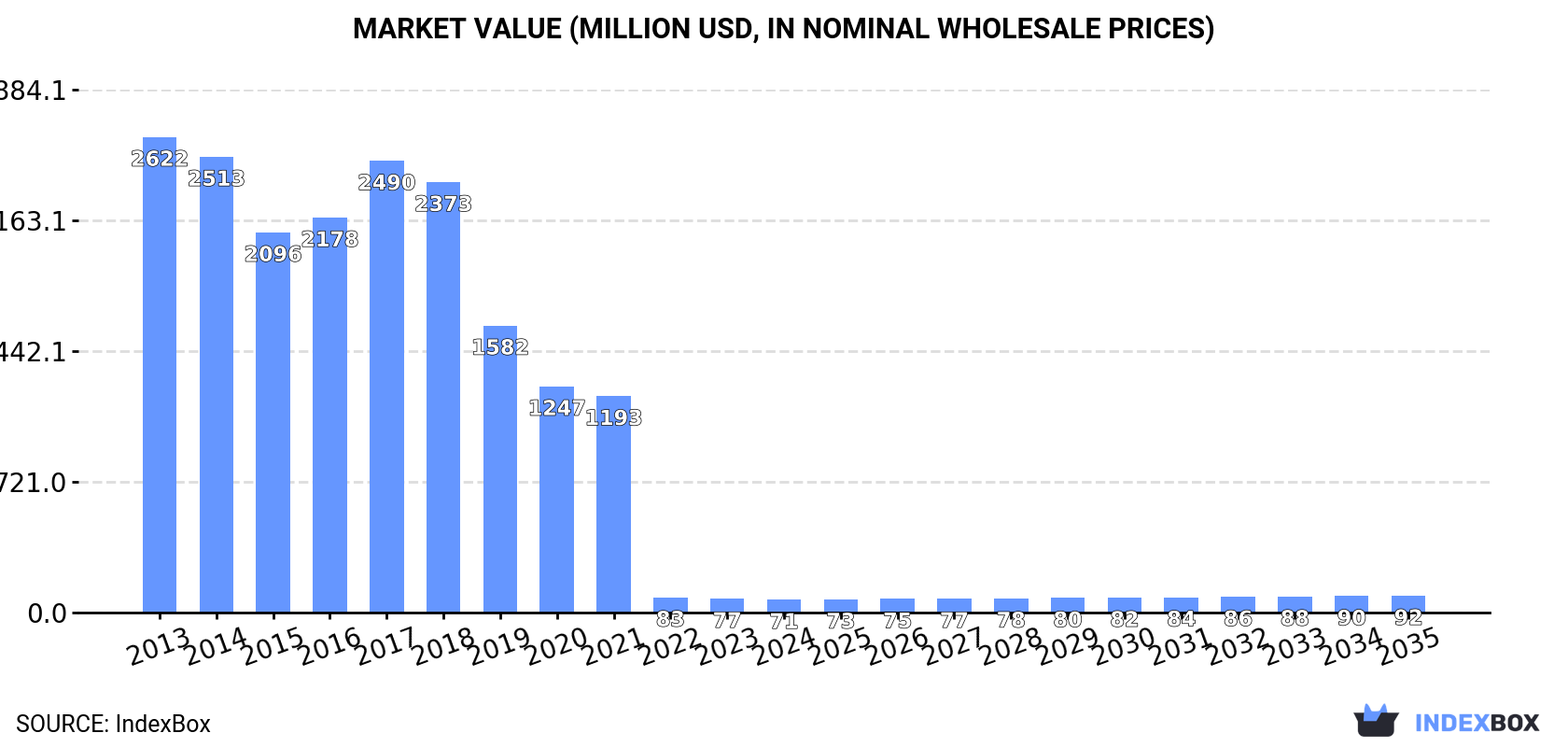 Market Value (million USD, nominal wholesale prices)