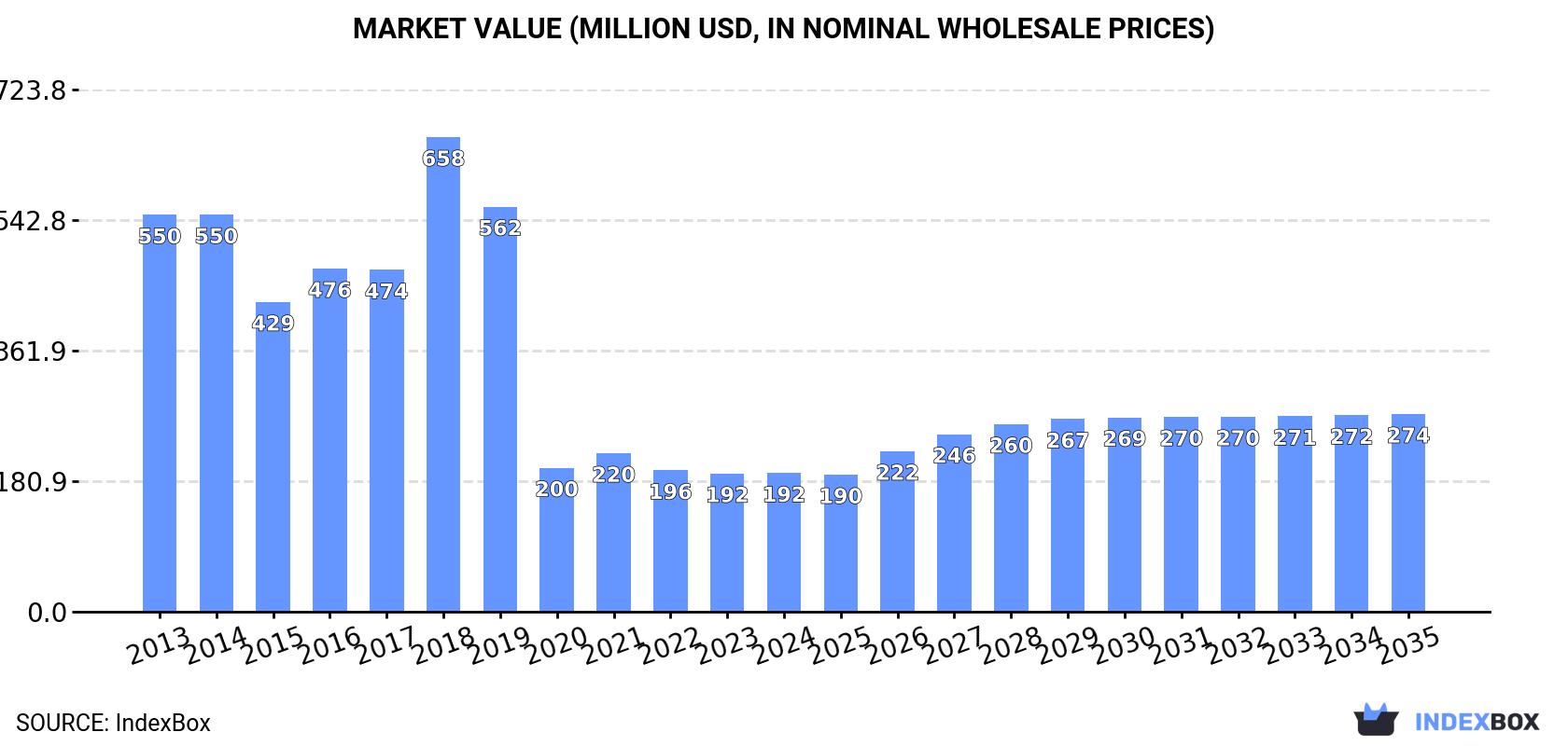 Market Value (million USD, nominal wholesale prices)