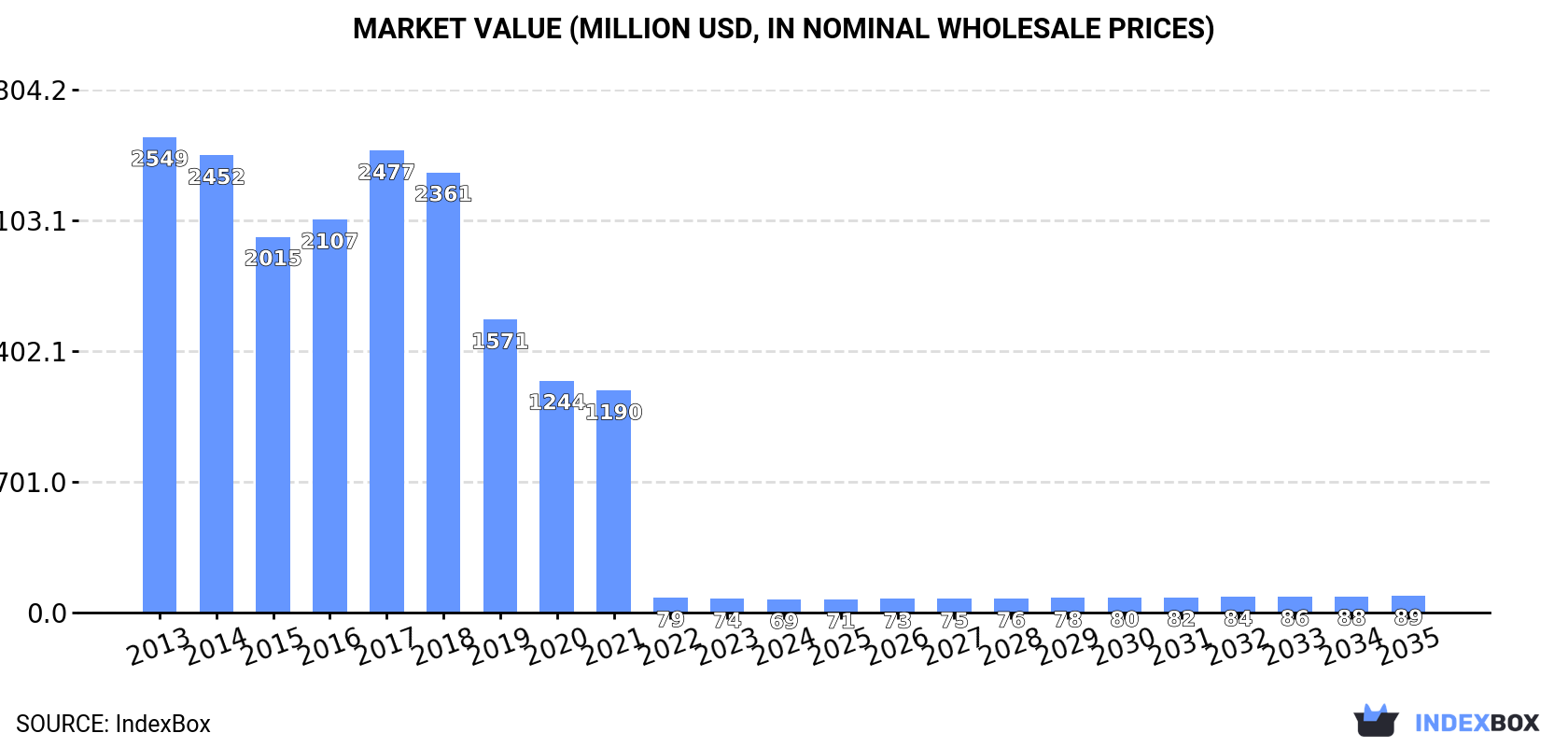 Market Value (million USD, nominal wholesale prices)