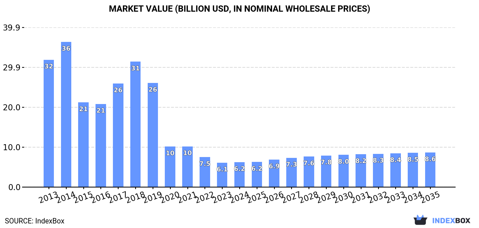 Market Value (billion USD, nominal wholesale prices)