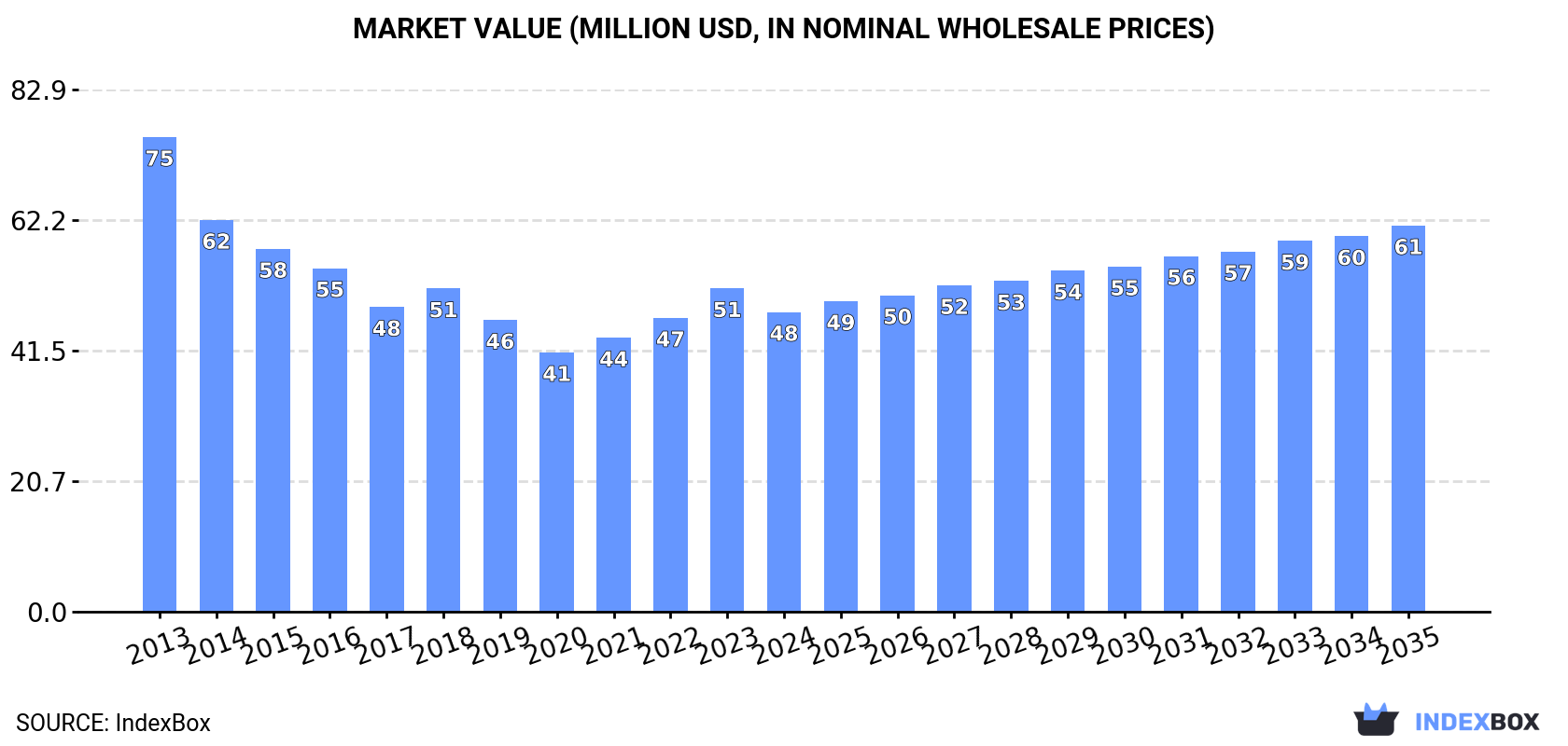 Market Value (million USD, nominal wholesale prices)