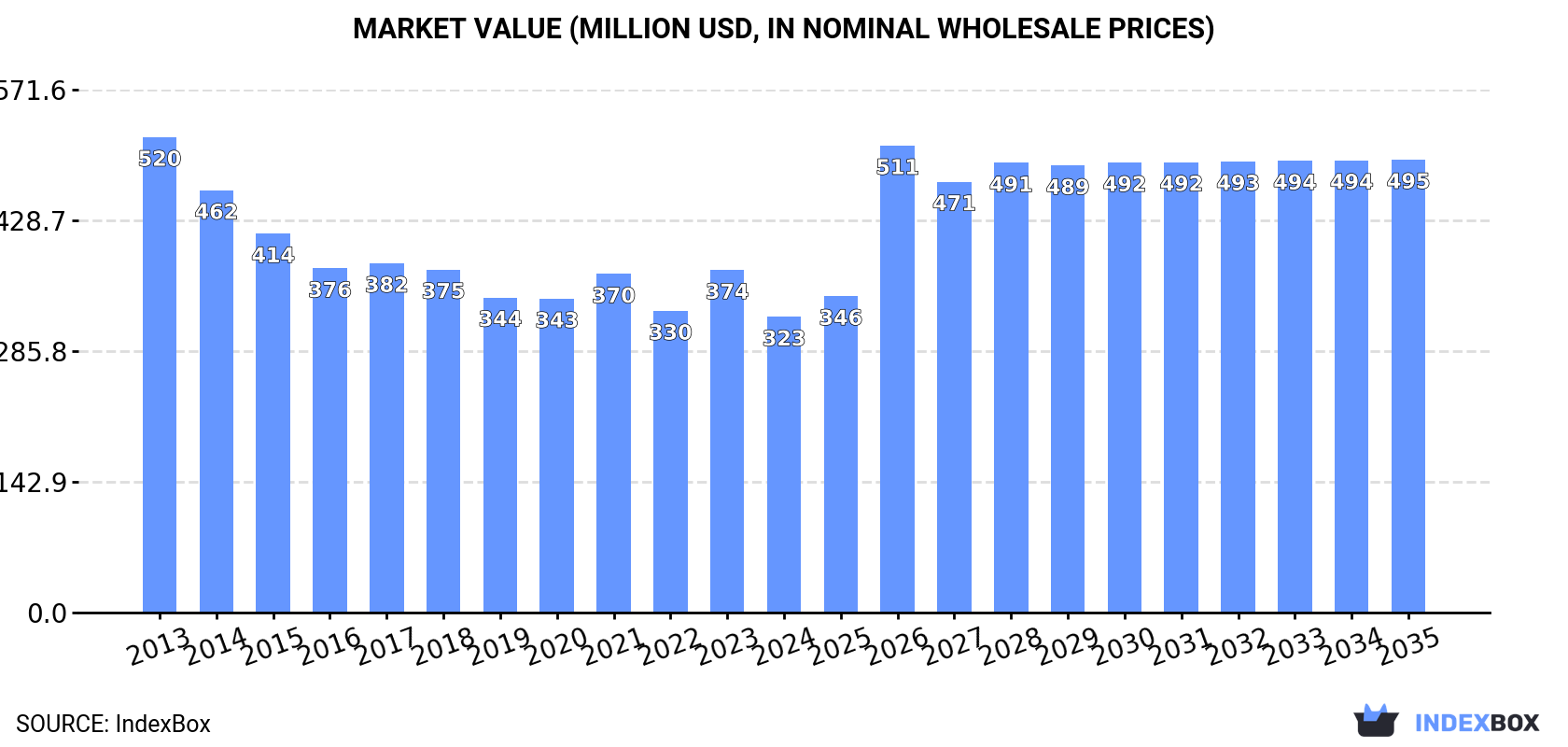 Market Value (million USD, nominal wholesale prices)