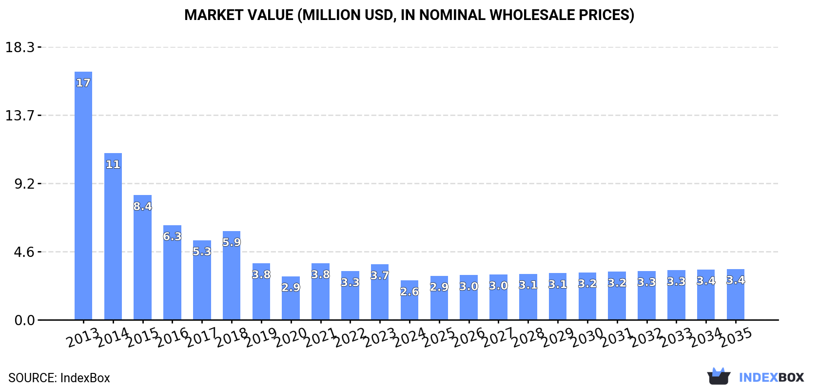 Market Value (million USD, nominal wholesale prices)