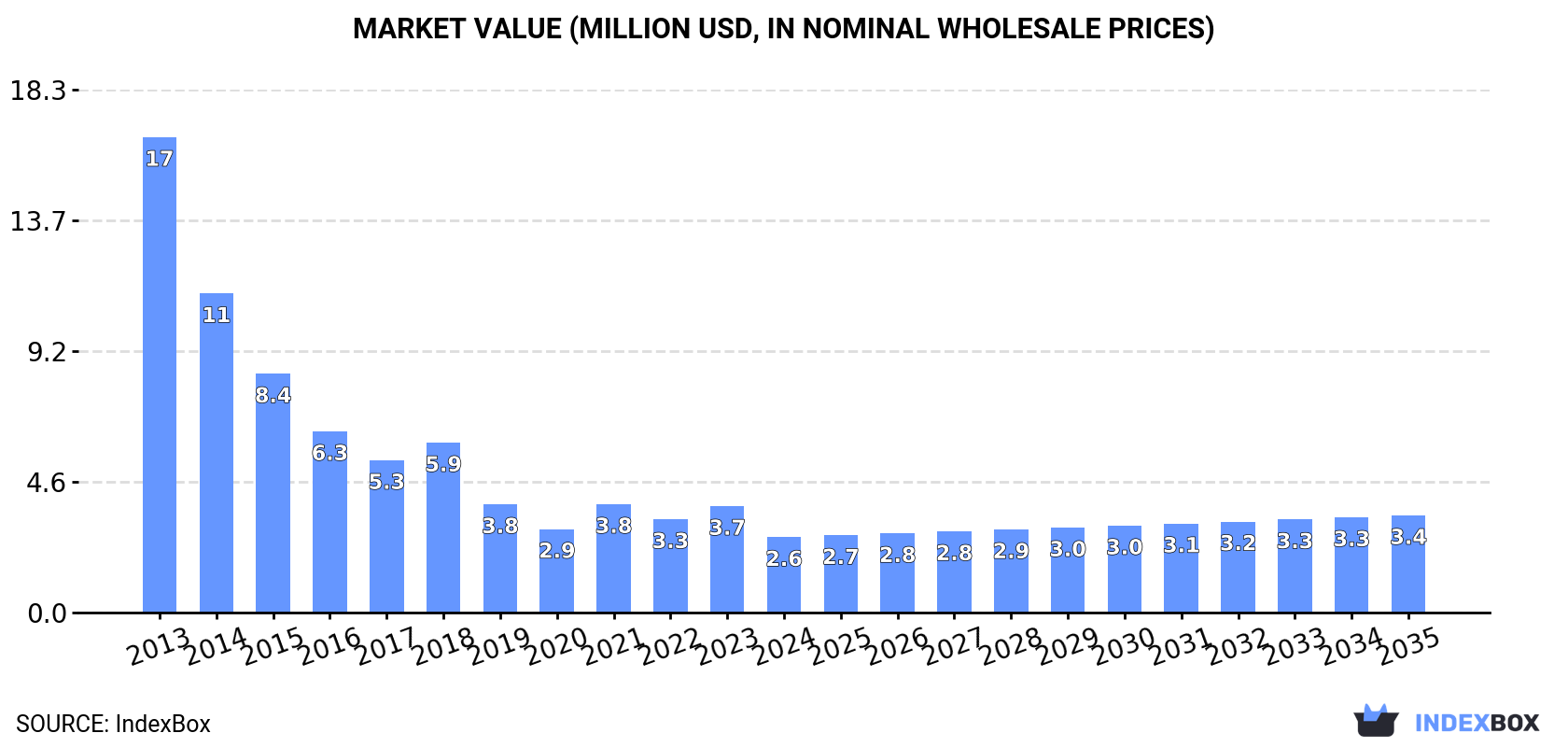 Market Value (million USD, nominal wholesale prices)