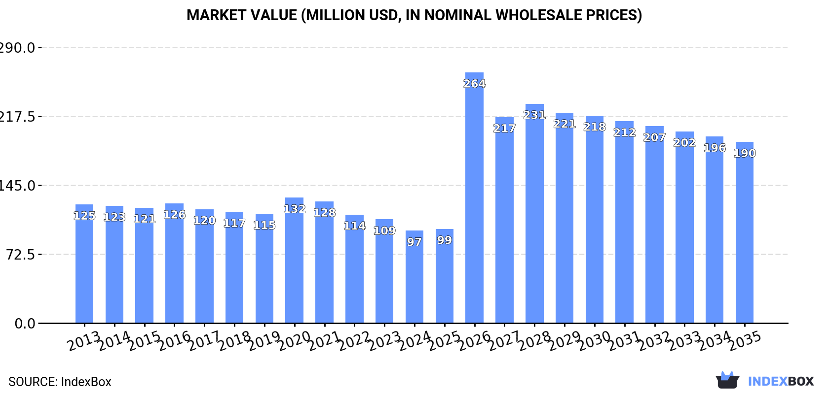 Market Value (million USD, nominal wholesale prices)