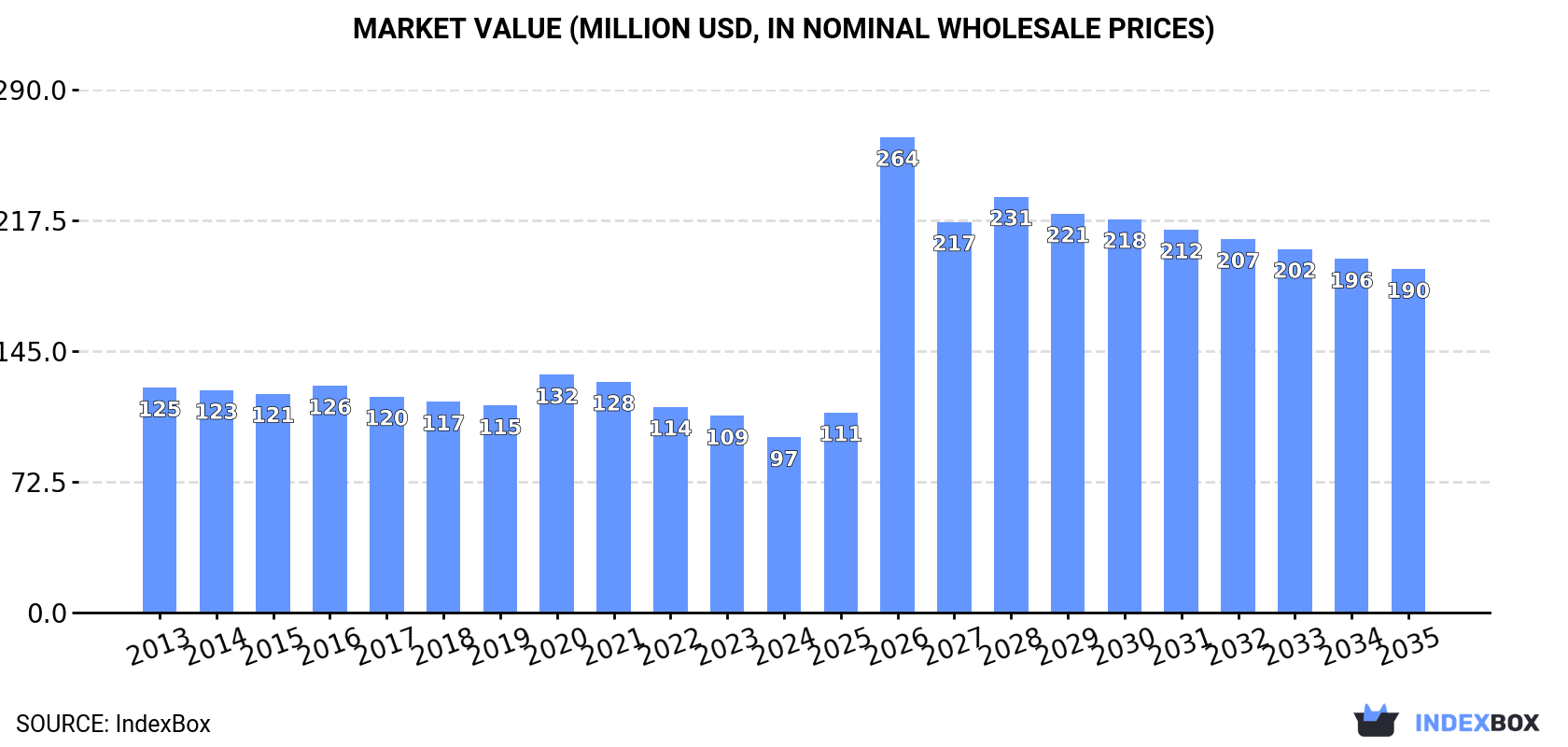 Market Value (million USD, nominal wholesale prices)