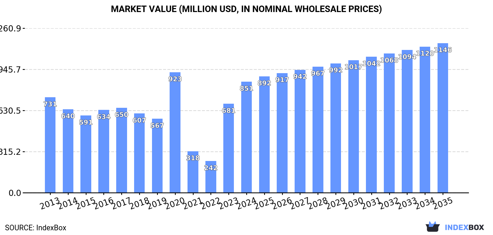 Market Value (million USD, nominal wholesale prices)