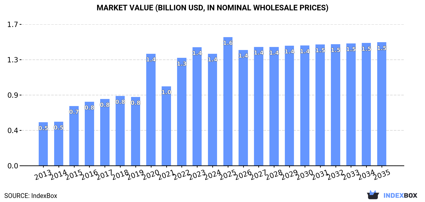 Market Value (billion USD, nominal wholesale prices)