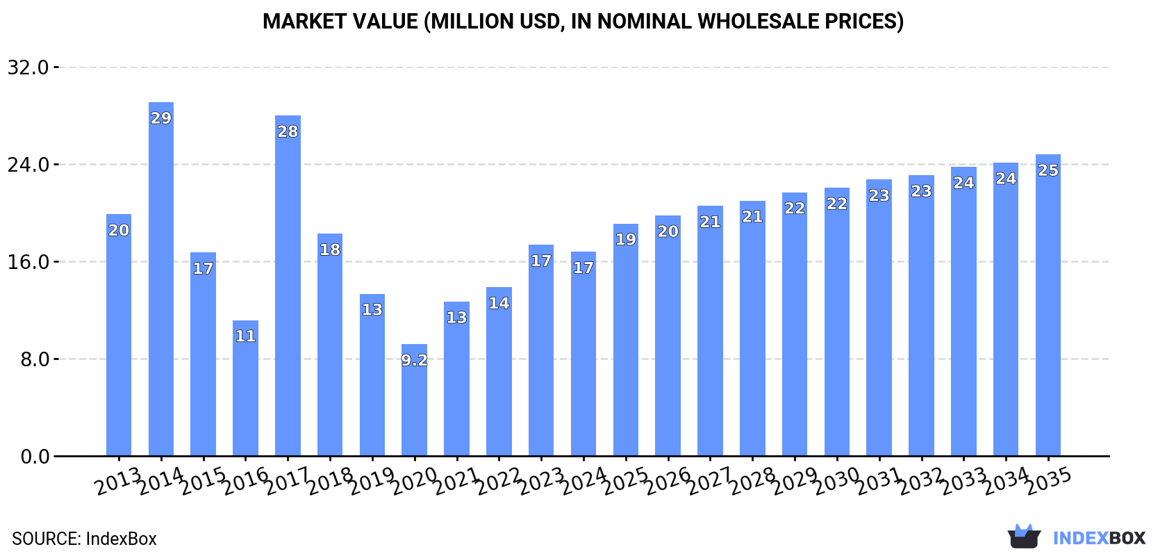 Market Value (million USD, nominal wholesale prices)