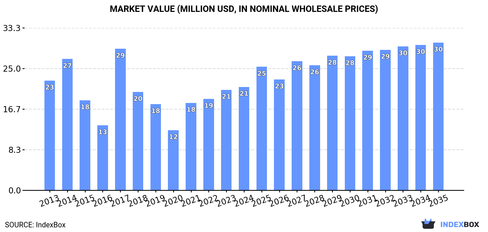 Market Value (million USD, nominal wholesale prices)