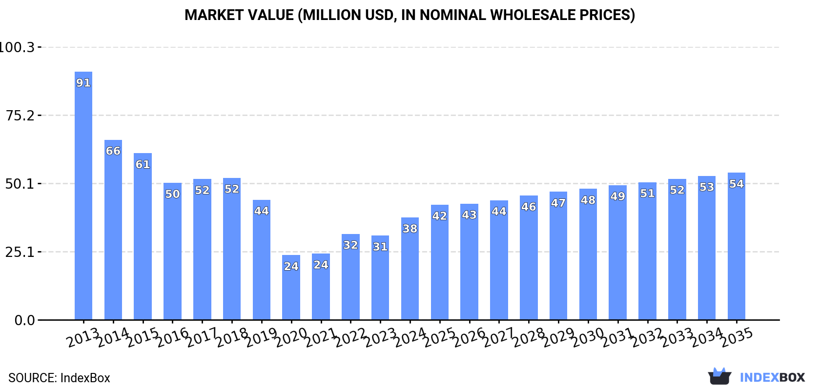 Market Value (million USD, nominal wholesale prices)