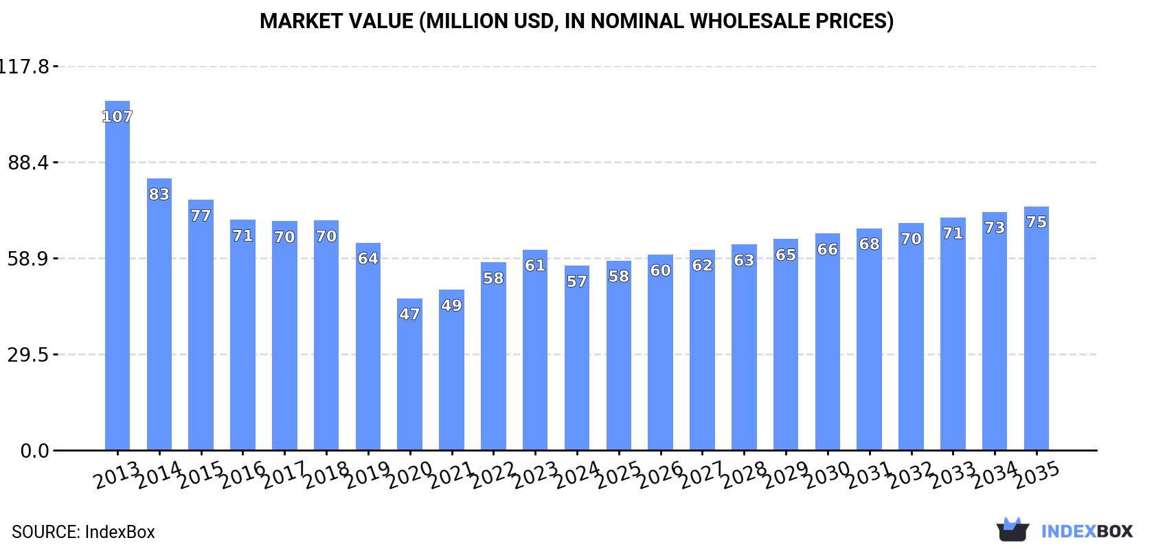 Market Value (million USD, nominal wholesale prices)