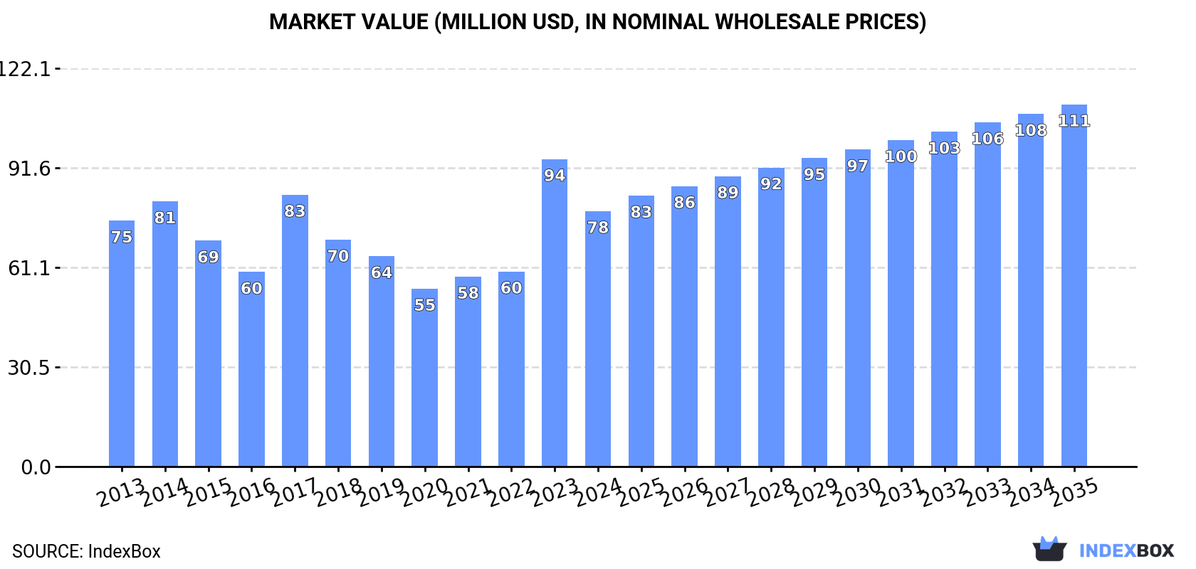 Market Value (million USD, nominal wholesale prices)