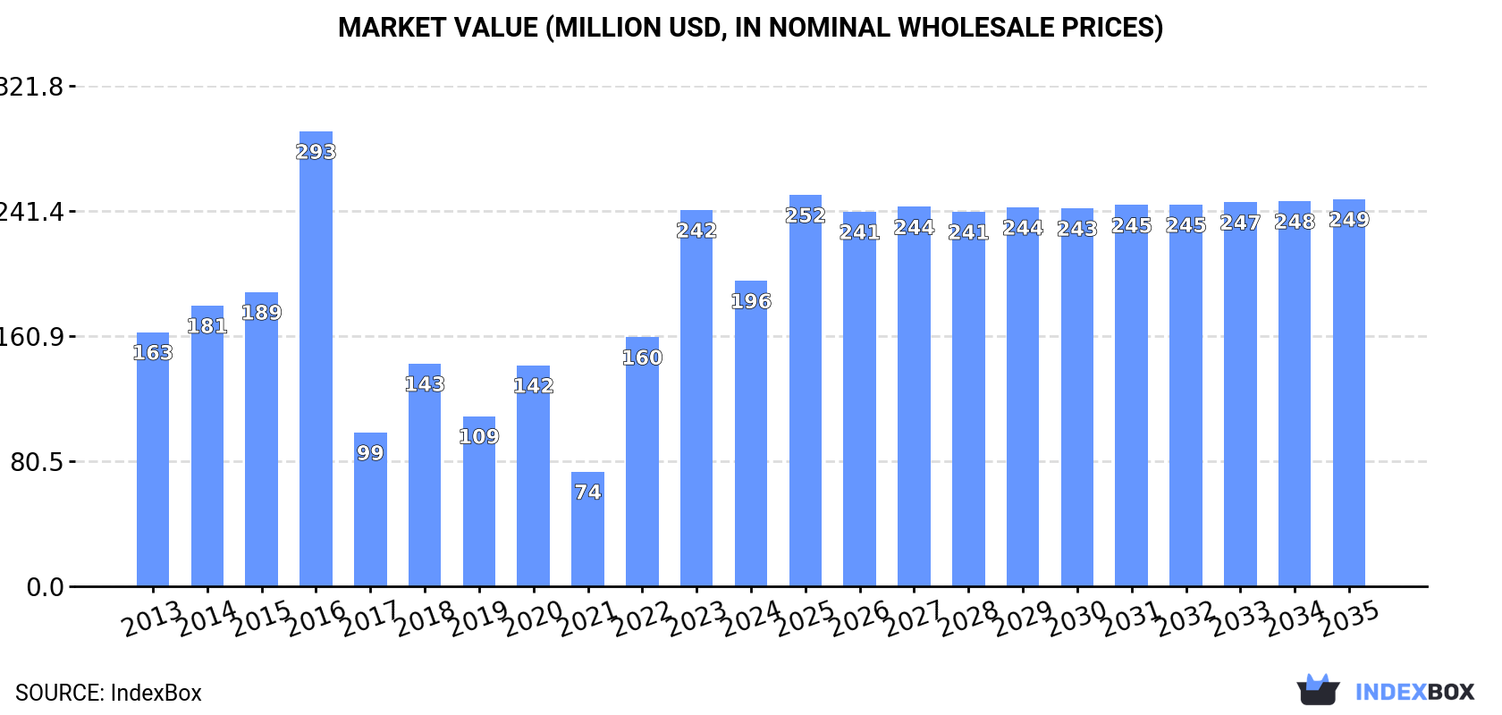 Market Value (million USD, nominal wholesale prices)