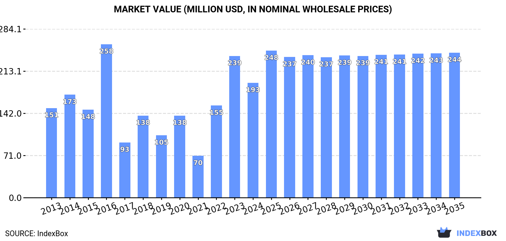 Market Value (million USD, nominal wholesale prices)