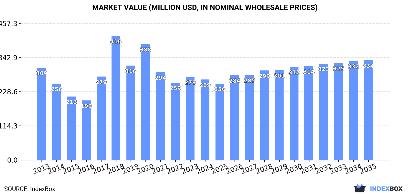 Market Value (million USD, nominal wholesale prices)