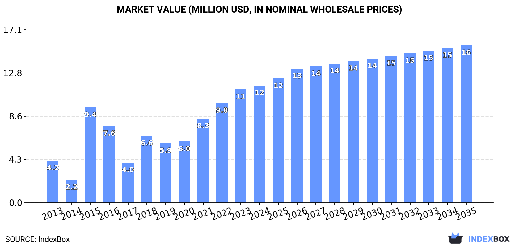 Market Value (million USD, nominal wholesale prices)