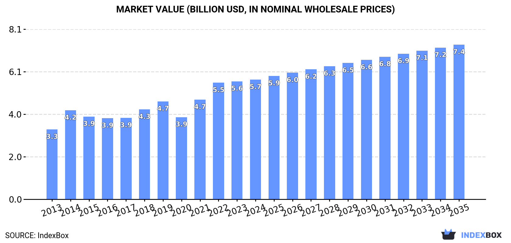 Market Value (billion USD, nominal wholesale prices)