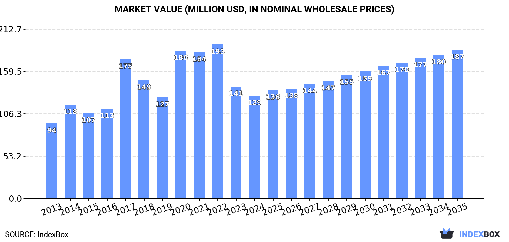 Market Value (million USD, nominal wholesale prices)