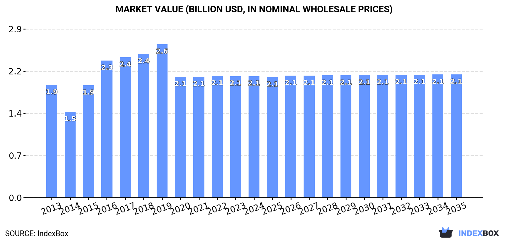 Market Value (billion USD, nominal wholesale prices)