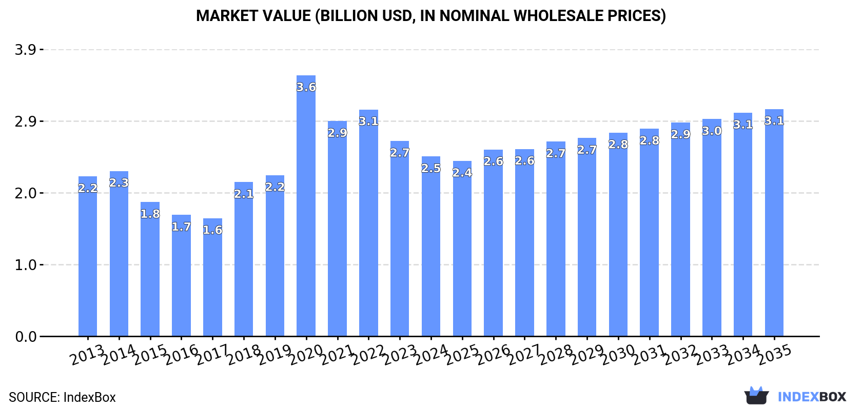 Market Value (billion USD, nominal wholesale prices)