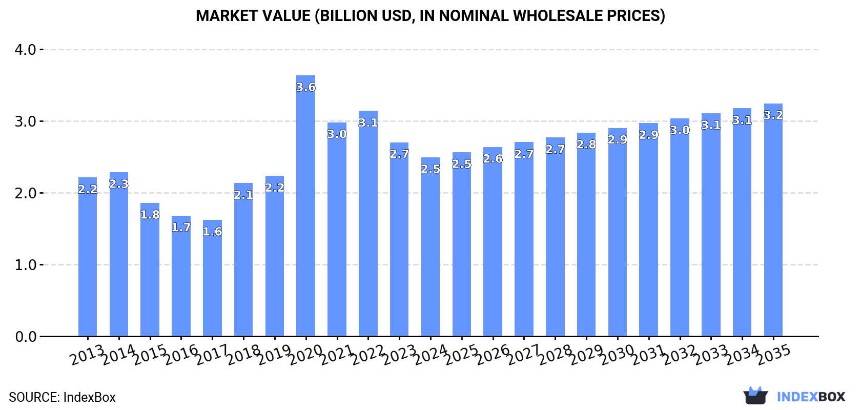 Market Value (billion USD, nominal wholesale prices)