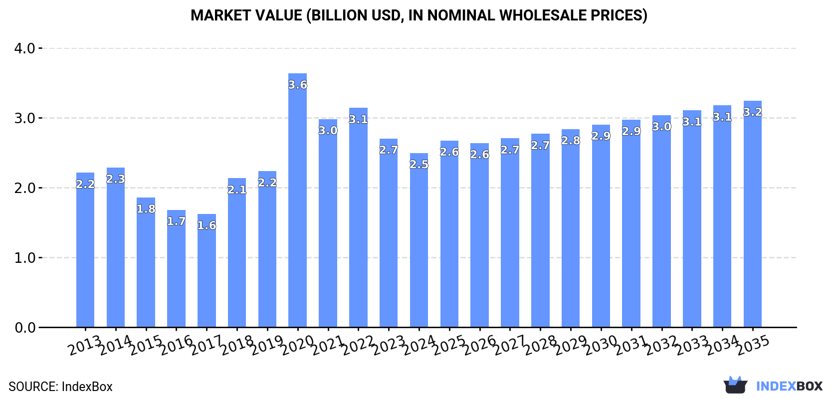 Market Value (billion USD, nominal wholesale prices)